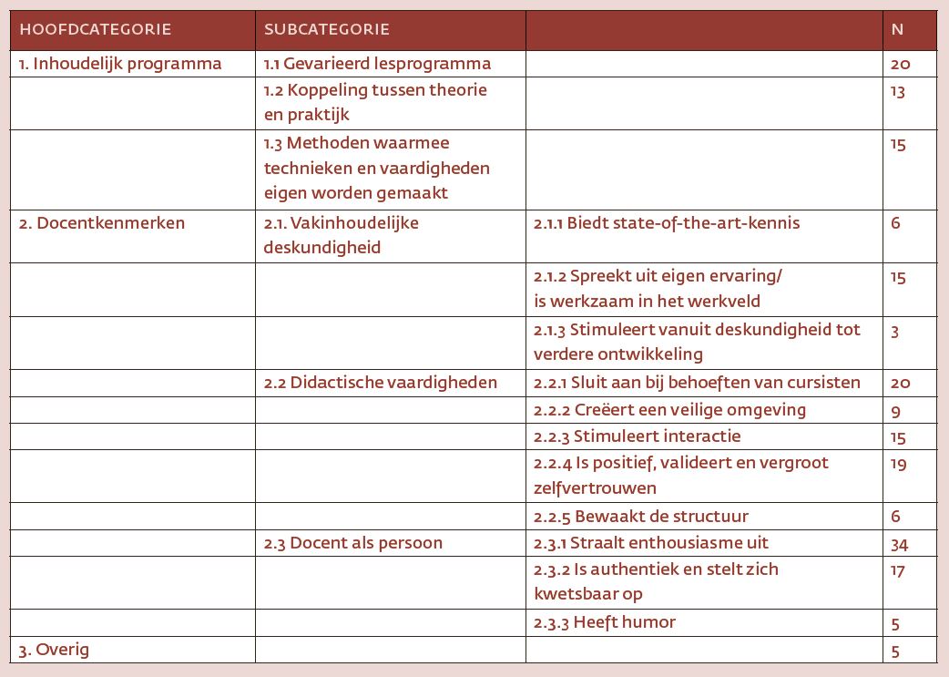 Enthousiaste docenten: enthousiaste psychologen! | De Psycholoog