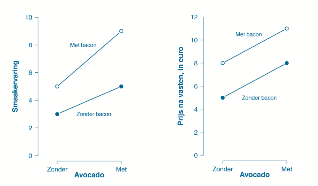 Het avocado-dilemma | De Psycholoog